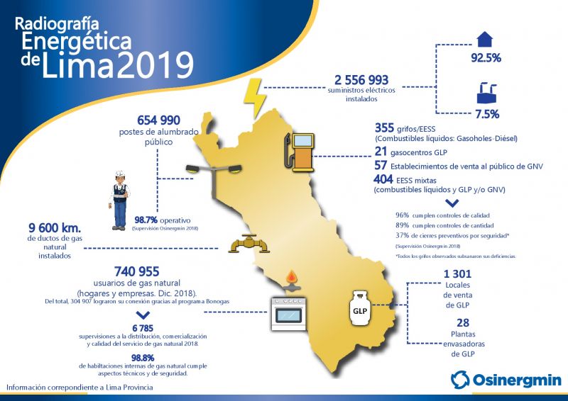 ¿Cómo están los servicios de energía en Lima?